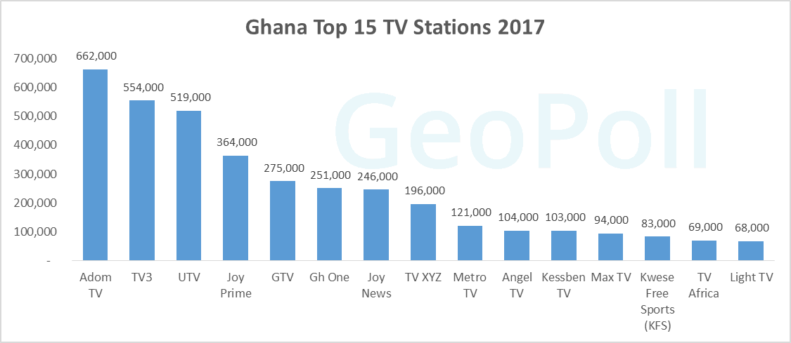 Ghana Media Measurement Report: Top TV, Radio, and Print Outlets in 2017 - GeoPoll